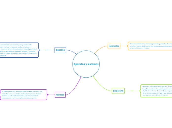 Aparatos y sistemas - Mind Map